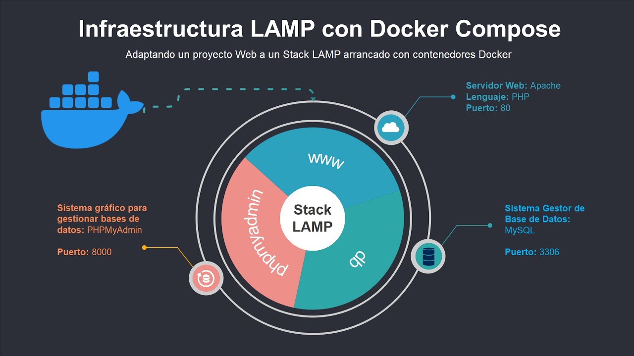Cómo configurar LEMP Stack en Docker
